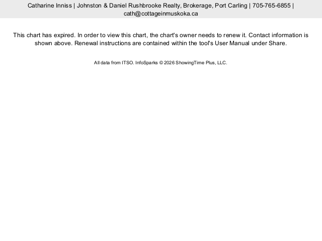 Average Sales Price for Muskoka and more