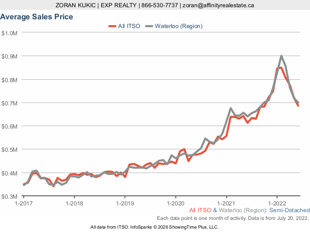 Average Sales Price for All ITSO and more