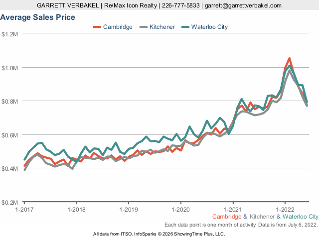Average Sales Price for Cambridge and more