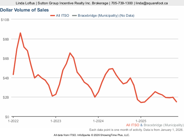Dollar Volume of Sales for All ITSO and more
